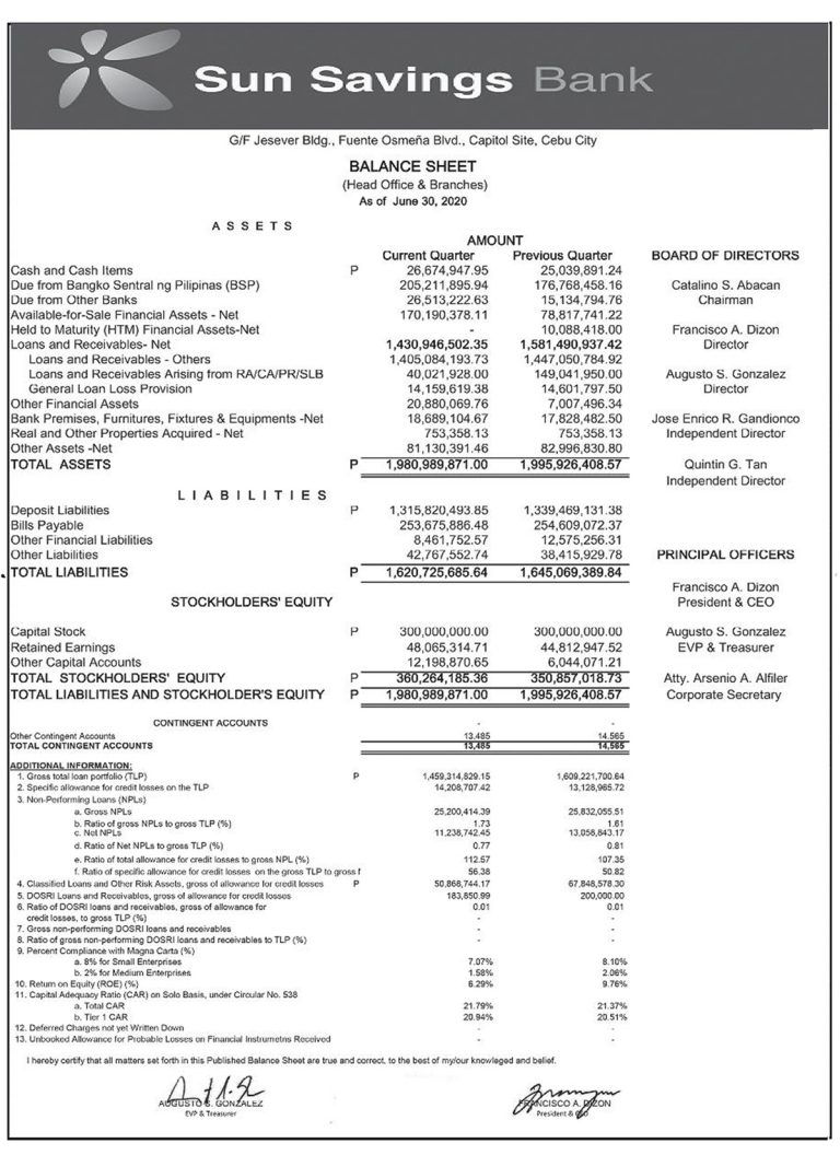 Sun Savings in solid financial position amid pandemic – Sun Savings Bank